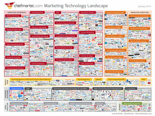 Where Is Martech Now?