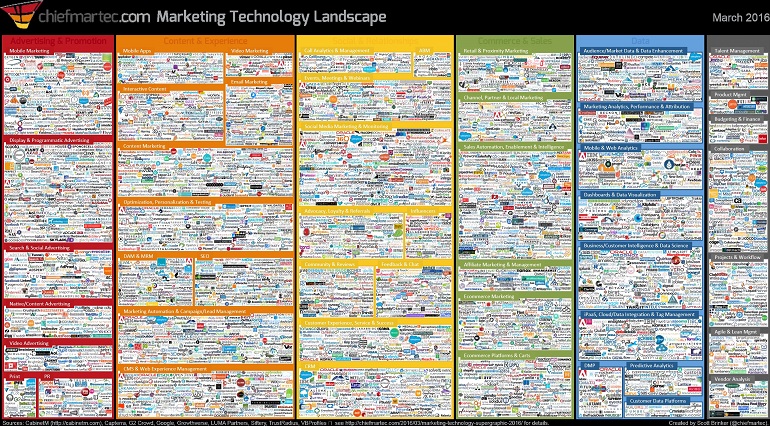 2016 Martech Landscape Supergraphic