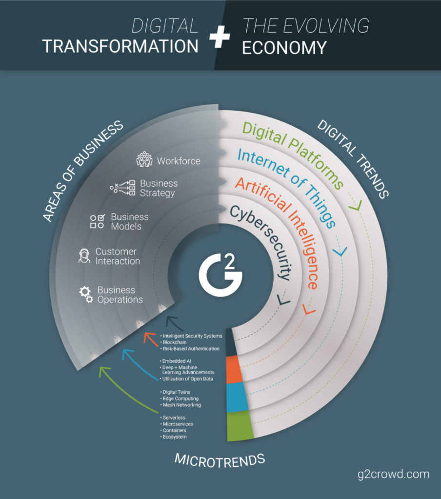 Digital Trends and Business Implications for 2018 - B2B News Network
